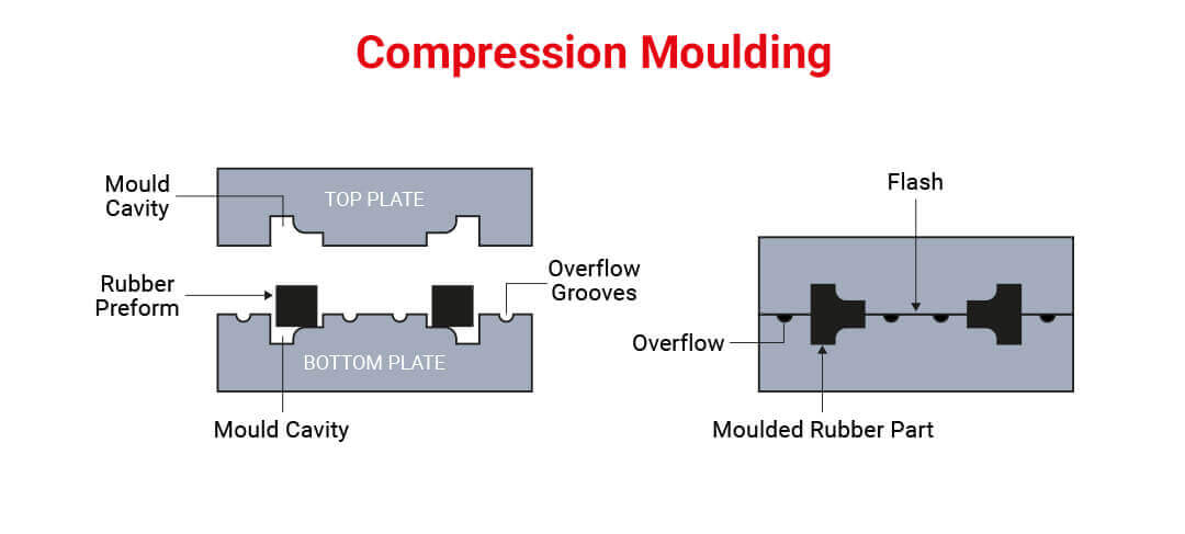Silicone Mouldings | Silicone and Bespoke Rubber Mouldings | J-Flex