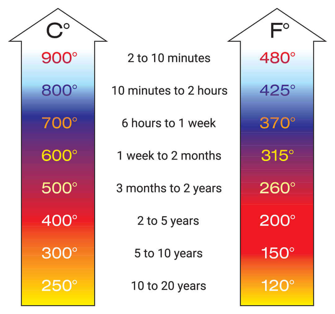 Life Expectancy of Silicone Rubbers - J-Flex Rubber Products